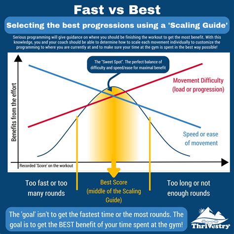 Fast Versus Best How To Use The Scaling Guide In Workouts