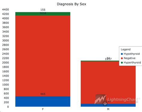 Thyroid Disease Analysis Python App With Lightningchart