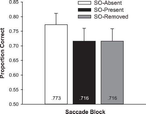 Figure 5 From The Relationship Between Visual Attention And Visual Working Memory Encoding A