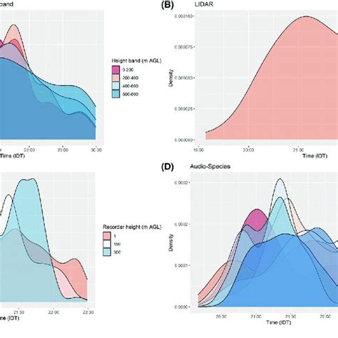 Temporal Distribution Of Detections By Different Sensors A Radar