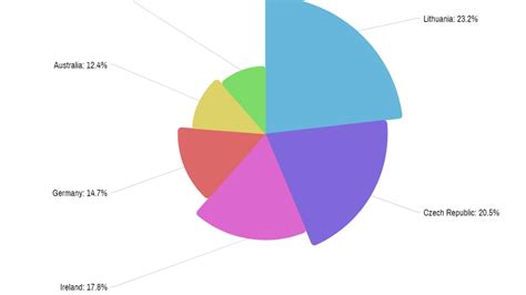 amCharts V4: Variable radius pie chart