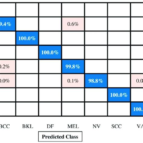 Confusion Matrix Of Quadratic Svm For Augmented Isic2019 Dataset Using Download Scientific