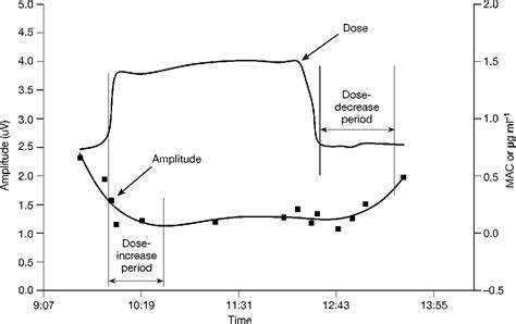 Figure 1 From Effect Of Sevofluranenitrous Oxide Versus Propofol