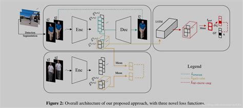 论文阅读笔记 Cvpr 2019 Gait Recognition Via Disentangled Representation Learning Csdn博客