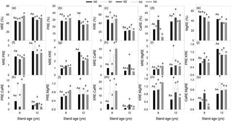Effects Of N Addition On Nutrient Resorption Efficiency Of Nitrogen