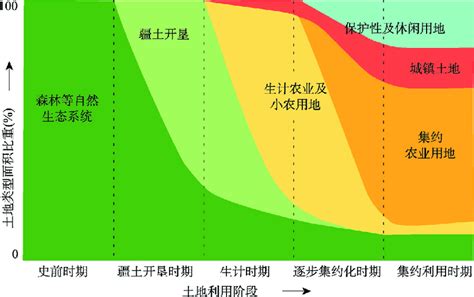 Land Use Transition Model Adapted From Foley 14 Download