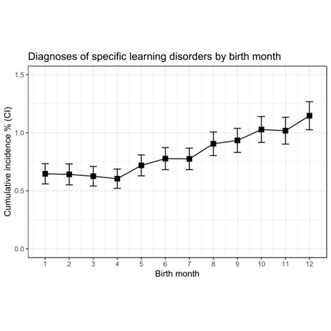Cumulative Incidences Of Specific Learning Disorders By A Birth