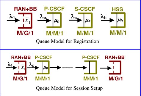 delay analysis queue models download scientific diagram
