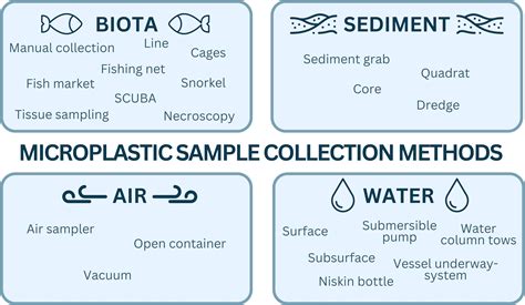 Frontiers A Field And Laboratory Manual For Sampling Processing And