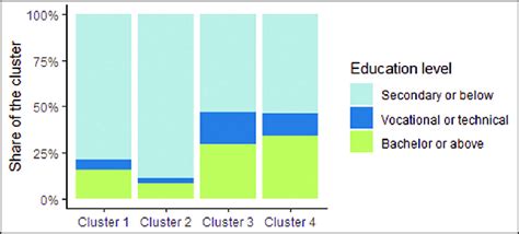 display the results of these exercises and show that the four clusters