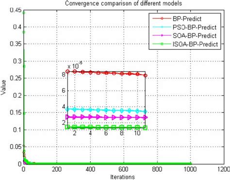 Convergence Comparisons Of Various Algorithms Download Scientific Diagram