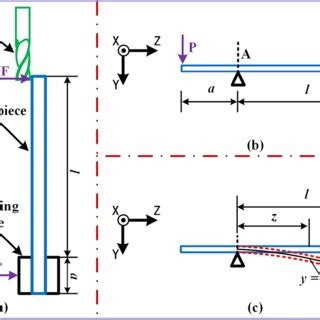 Schematic Model Of The PVDF Sensor A Configuration Of The Sensor B