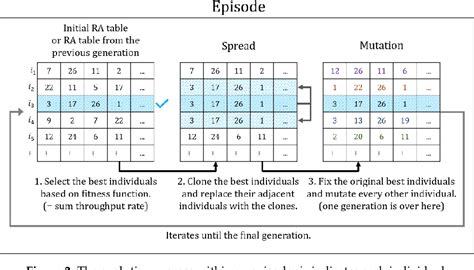 Figure 2 From Grant Free Resource Allocation For Noma V2x Uplink Systems Using A Genetic