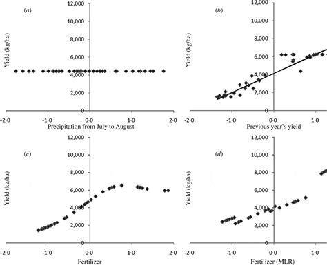 maize yield forecasting by linear regression and artificial neural