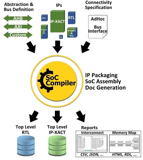 Blog Using Ip Xact Rtl And Upf For Efficient Soc Design