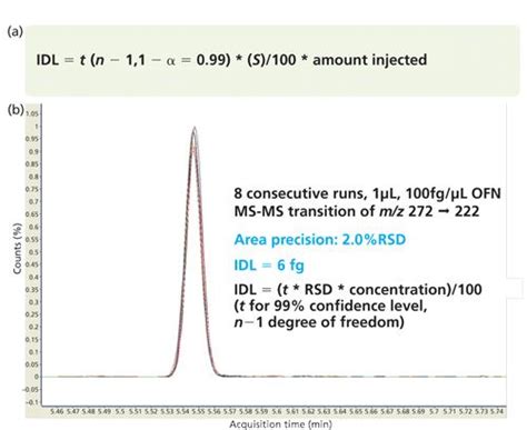 Whats The Most Meaningful Standard For Mass Spectrometry Instrument Detection Limit Or Signal