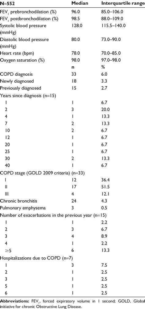Copd Characteristics And Vital Signs Download Table