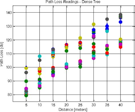 Figure 1 From An Empirical Path Loss Model For Wireless Sensor Network Deployment In A Dense