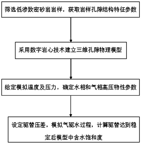 Method For Calculating Bound Water Saturation Of Low Permeability Tight Sandstone Eureka Patsnap