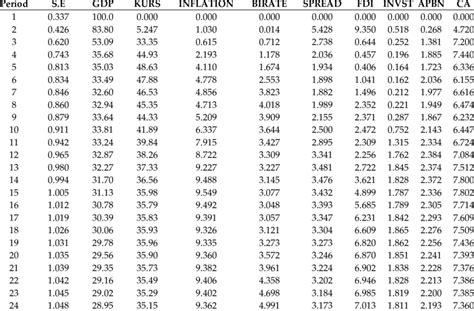 Variance Decomposition Test Results Of GDP Download Scientific Diagram
