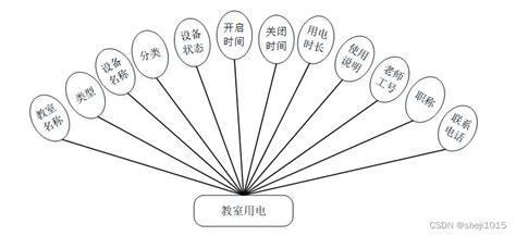 jsp ssm计算机毕业设计教室用电控制系统【附源码】 教学区能耗控制系统设计ssm csdn博客