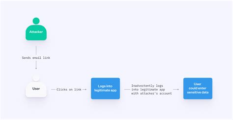 Understanding Csrf Attacks — Workos