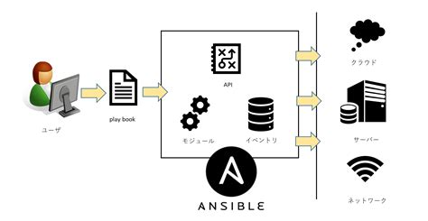 ansibleによるリモートサーバでのユーザ設定｜colors
