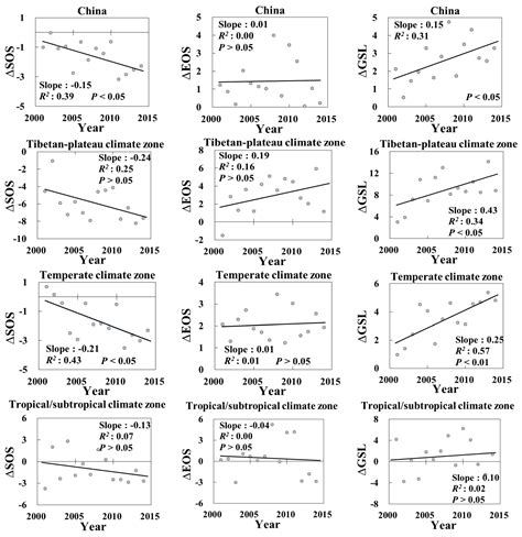 Urbanization Impacts On Vegetation Phenology In China