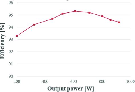 Power Loss Contribution Of The Introduced Ccmvi Download Scientific