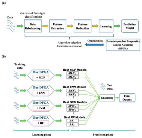 A Data Independent Genetic Algorithm Framework For Fault Type