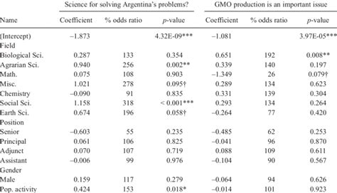 Logistic Regression With A Binary Dependent Variable Positive Or