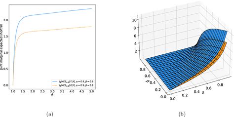 Figure 1 From On Joint Marginal Expected Shortfall And Associated