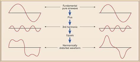 Advantages And Disadvantages Of Harmonics In Power System Electrical