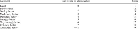 Pair Wise Comparison Scale For Ahp Preferences Download Table