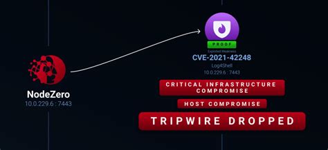 Autonomous Decoys Nodezero Tripwires Horizon3 Ai