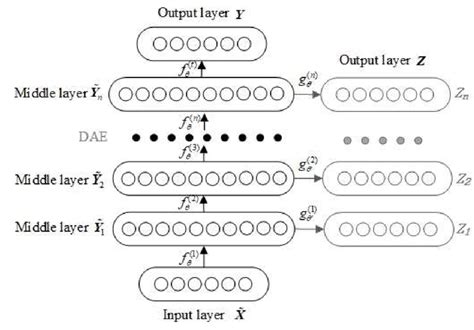 the structure of sdae the structure of sdae is illustrated in with the