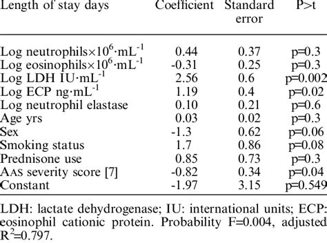 Linear Regression Analysis To Predict Length Of Hospital Stay In Acute
