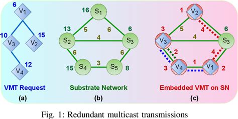 Figure 1 From Particle Swarm Optimization Enhanced Virtual Multicast Trees Embedding In Sdns
