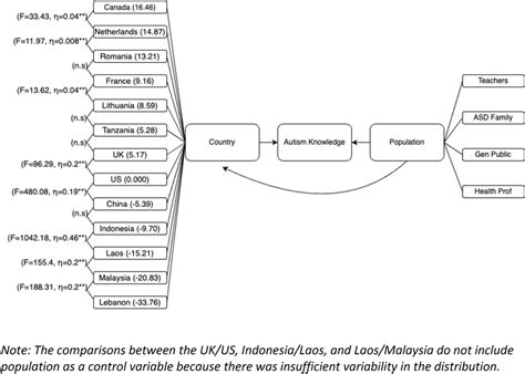Model 1a Country Sem And Post Hoc Comparison Download Scientific Diagram