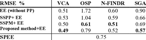 Representation Of Average Rmse Based Error Outcomes Achieved With