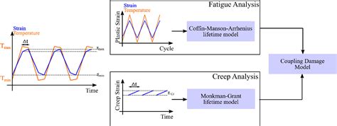 Figure From Effects Of Creep Failure Mechanisms On Thermomechanical Reliability Of Solder