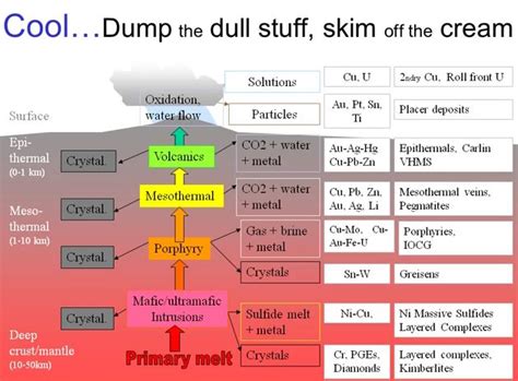 Plate Tectonics And Mineralization Process 911metallurgist Plate