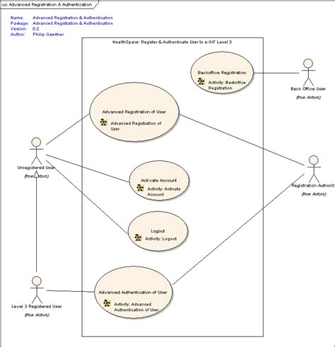 user registration and authentication use case diagram