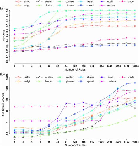 1evolution Of Accuracy Execution Time Results Per Data Set W R T Download Scientific Diagram