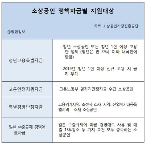소상공인 정책자금 이용하세요