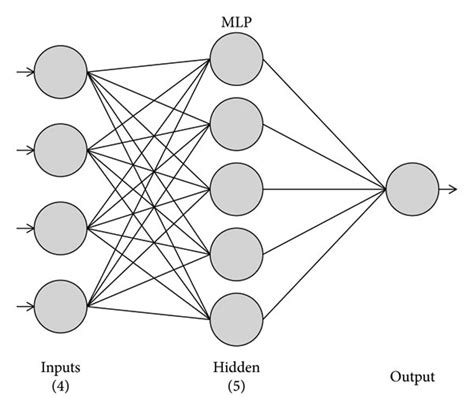 Structure Of Multilayer Perceptron Model Download Scientific Diagram