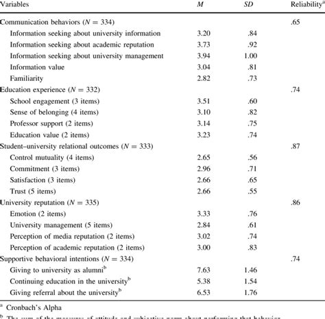 Means Standard Deviations And Reliability Download Table