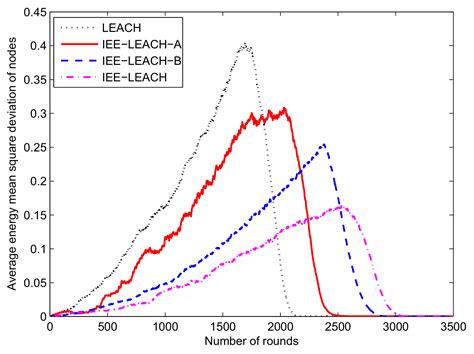 Sensors Free Full Text An Improved Energy Efficient Routing