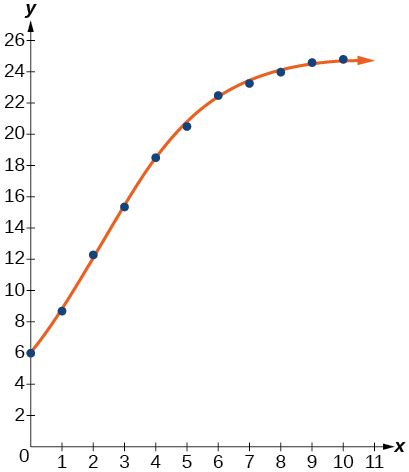 Fitting Exponential Models To Data Algebra And Trigonometry