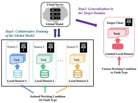 Federated Few Shot Learning Based Machinery Fault Diagnosis